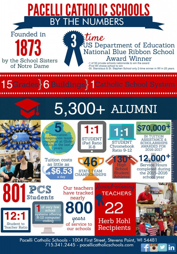 Pacelli Catholic Schools | PCS By the Numbers Infographic