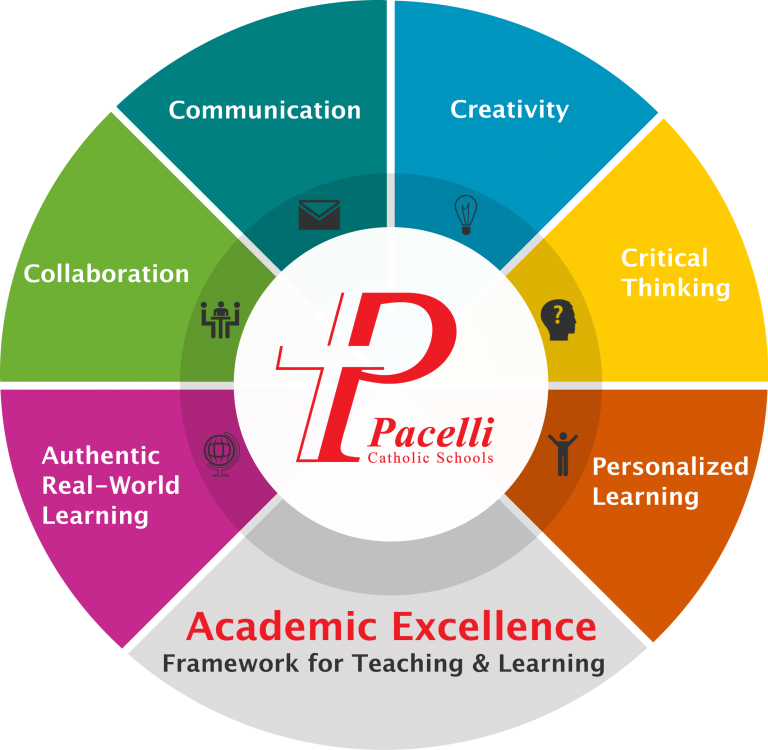 Pacelli Catholic Schools | CURRICULUM